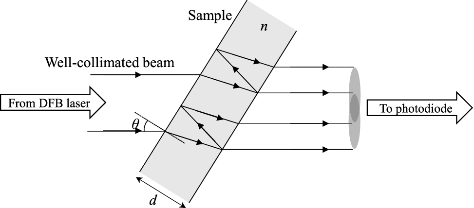 A Review of Thickness Measurements of Thick Transparent Layers Using ...