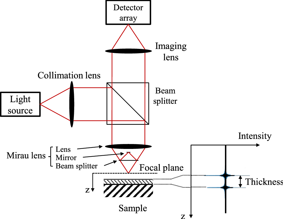 A Review of Thickness Measurements of Thick Transparent Layers Using ...