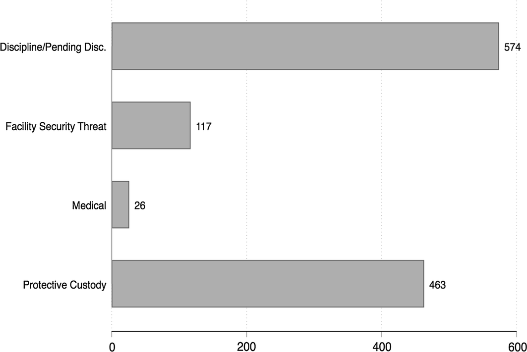 The black box within a black box: Solitary confinement practices in a ...