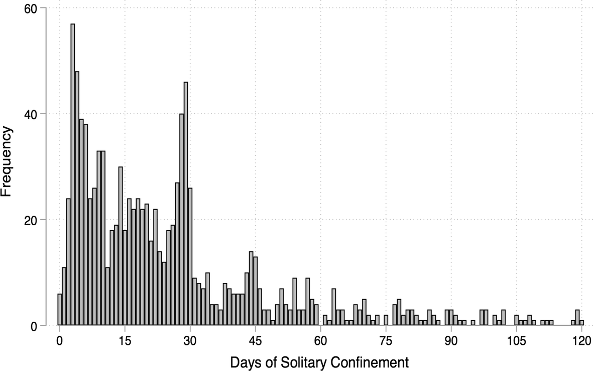 The black box within a black box: Solitary confinement practices in a ...