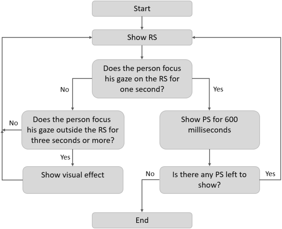 Developing a visual perimetry test based on eye-tracking: proof of ...