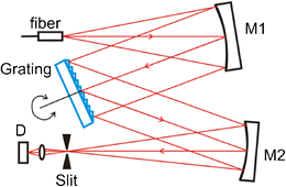 Calibration of grating based optical spectrum analyzers | SpringerLink