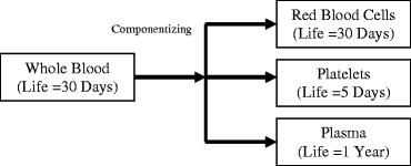 Blood bank inventory management in India | SpringerLink
