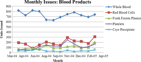 Blood bank inventory management in India | SpringerLink