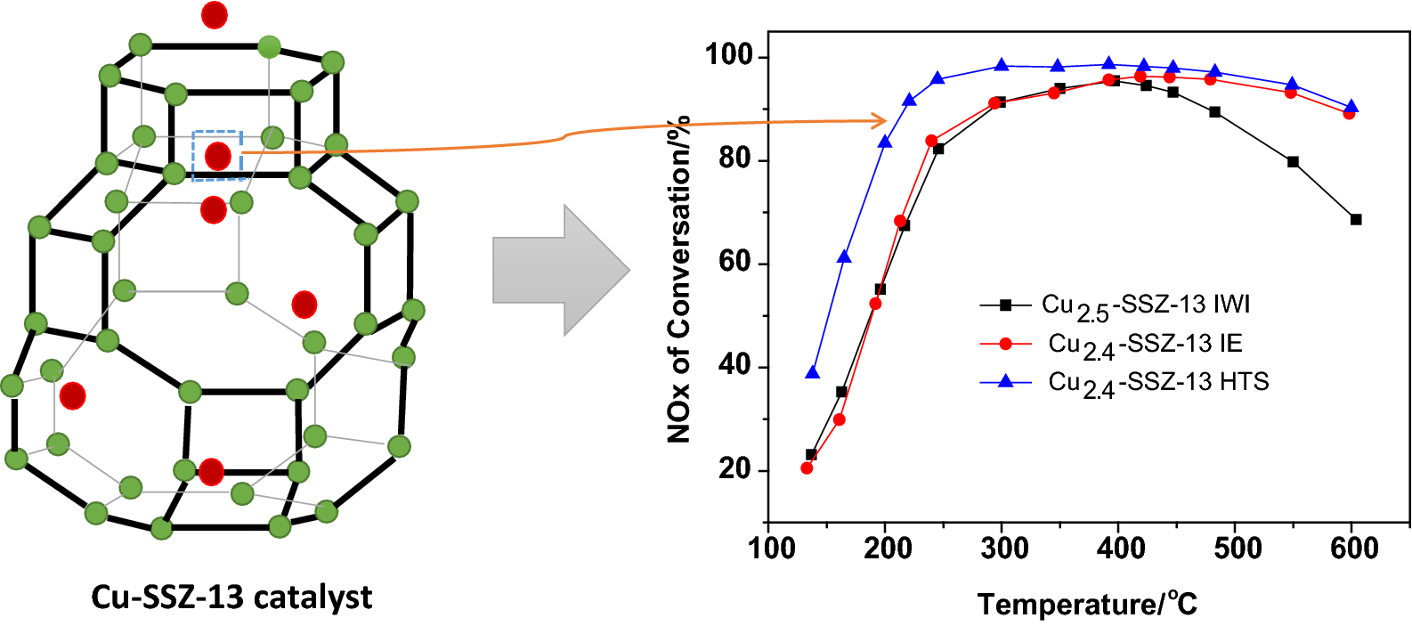 Catalytic activity of Cu–SSZ-13 prepared with different methods for NH3 ...