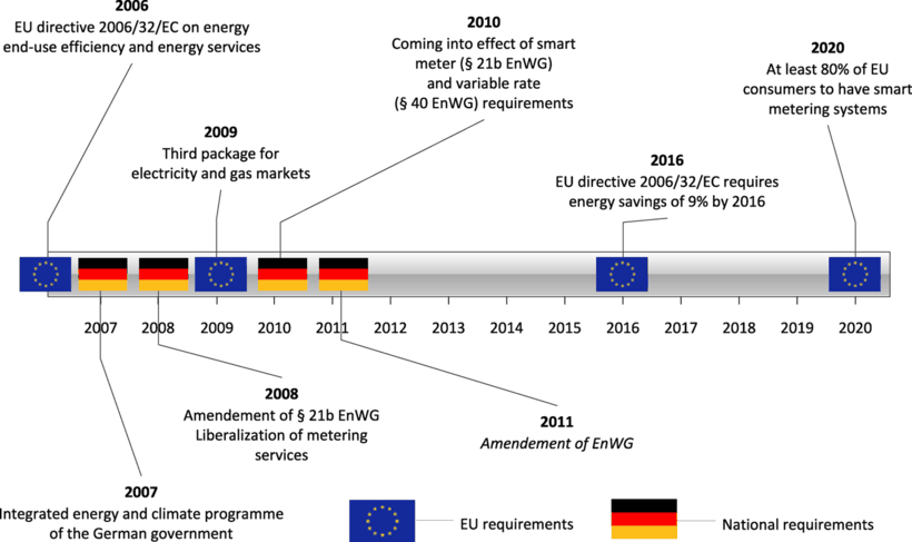 Cluster Analysis of Smart Metering Data | SpringerLink