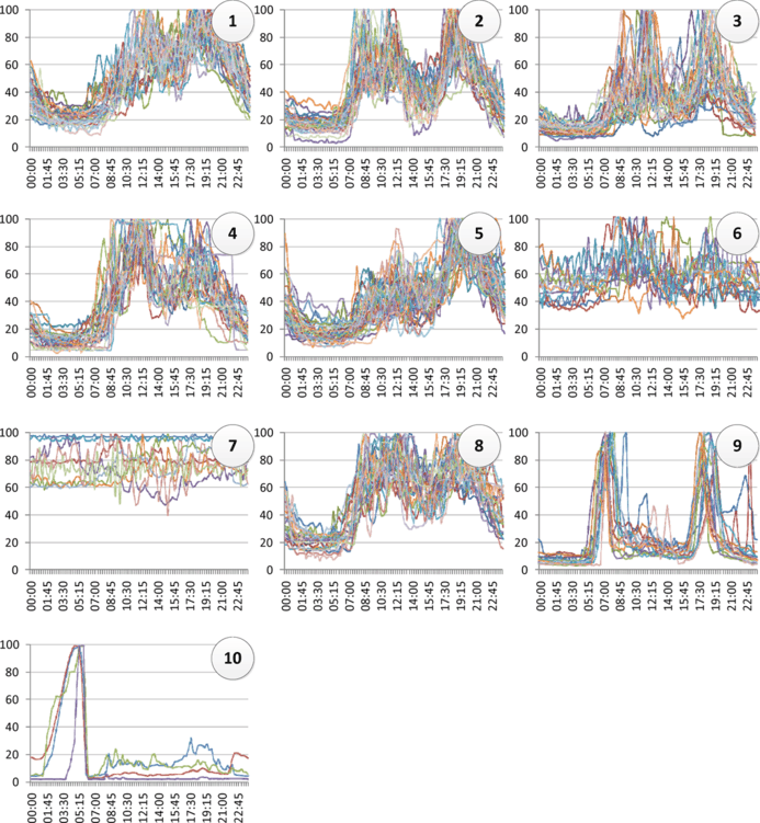 Cluster Analysis of Smart Metering Data | SpringerLink