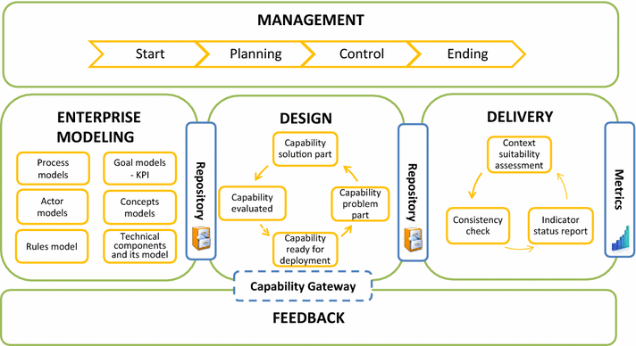 Capability Driven Development: An Approach to Designing Digital ...