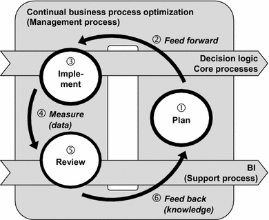 Intelligent Business Processes in CRM | SpringerLink