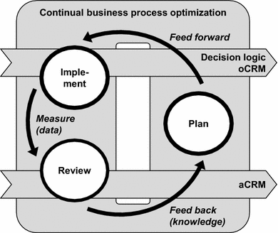Intelligent Business Processes in CRM | SpringerLink