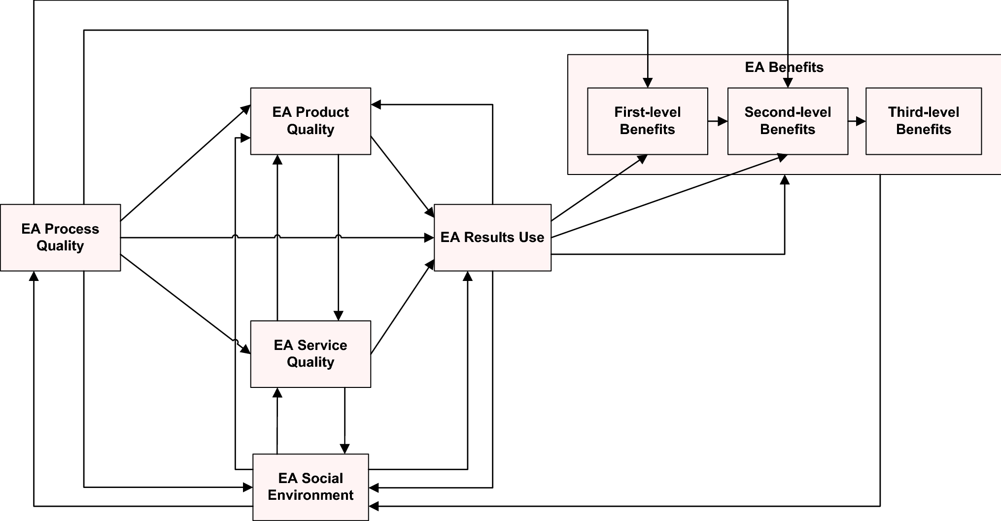 The Benefits of Enterprise Architecture in Organizational ...