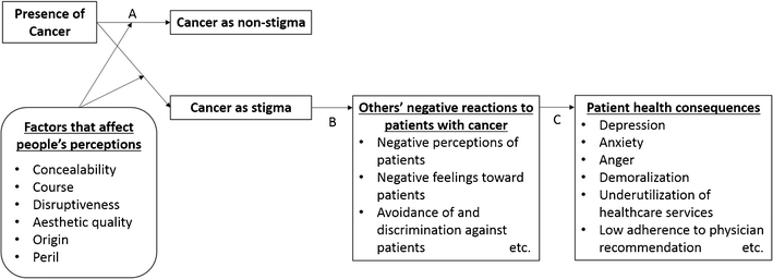 Cancer Stigma and its Health Consequences | SpringerLink