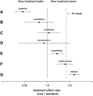 Understanding non-inferiority trials: an introduction | SpringerLink