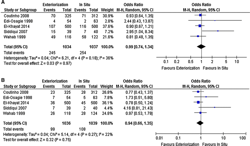 Uterine exteriorization compared with in situ repair for Cesarean ...