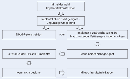 Neue operative Methoden der Brustchirurgie | SpringerLink