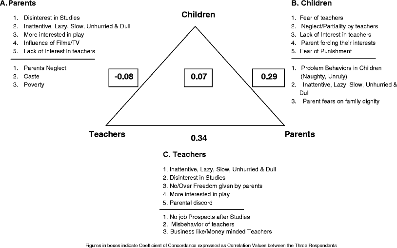 Blame Game Triangulation between Parents, Teachers and Children with ...