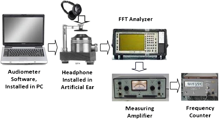 Developing a Computer Based Audiometer for Hearing Loss Screening ...