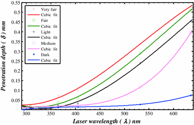 Comparison of wavelength-dependent penetration depths of lasers in ...