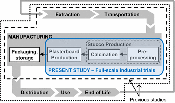 Energy Analysis of the Effects of High-Level Reincorporation of Post ...