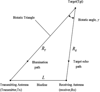 Localization scheme based on multistatic radar systems | SpringerLink