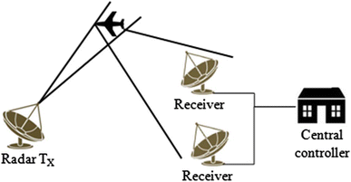 Localization scheme based on multistatic radar systems | SpringerLink