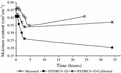 Estimating phosphorus leachability in reconstructed soil columns using ...
