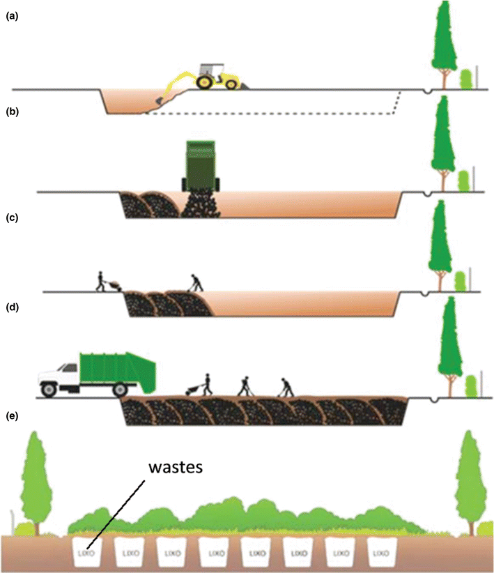 Small-scale landfills: impacts on groundwater and soil | SpringerLink