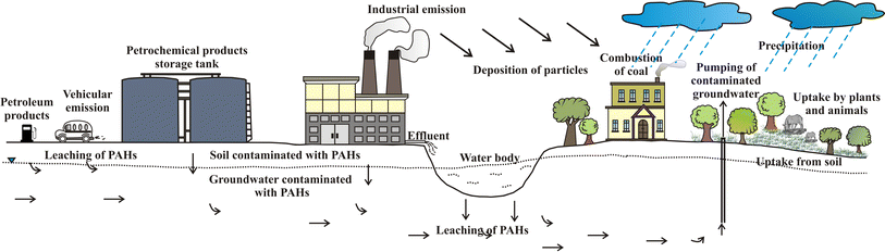 PAHs contamination in groundwater from a part of metropolitan city ...