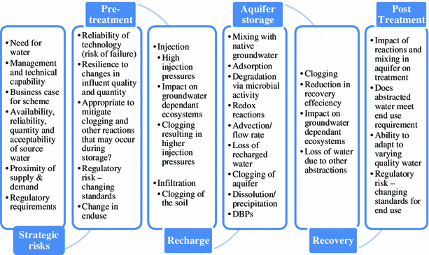 Risk assessment frameworks for MAR schemes in the UK | SpringerLink