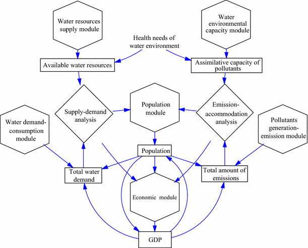 Assessment of water environmental carrying capacity for sustainable ...
