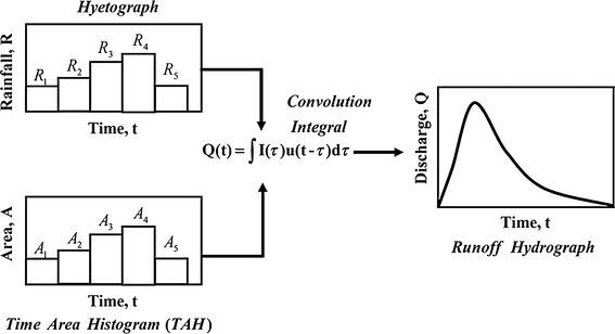 Changeability of simulated hydrograph from a steep watershed resulted ...