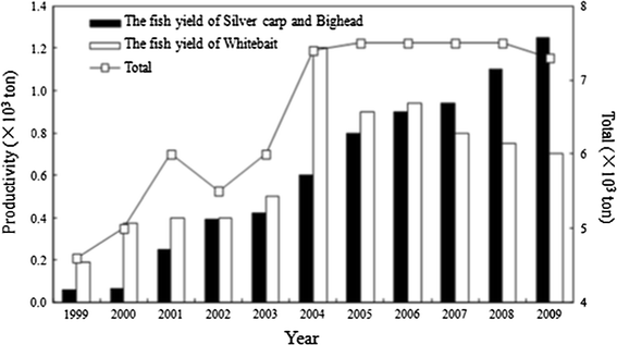 Ecological degeneration of the Erhai Lake and prevention measures ...