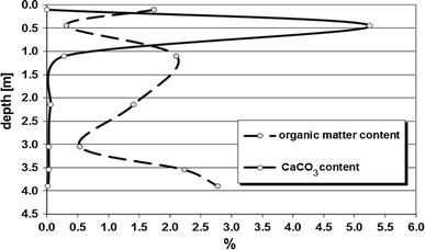 Concentration and mobility of copper and zinc in the hypergenic zone of ...