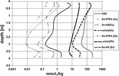 Concentration and mobility of copper and zinc in the hypergenic zone of ...