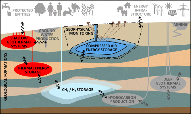Energy storage in the geological subsurface: dimensioning, risk ...