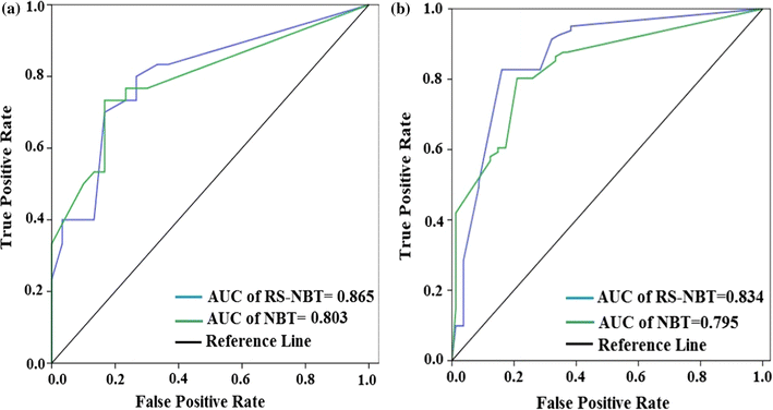 Shallow landslide susceptibility assessment using a novel hybrid ...