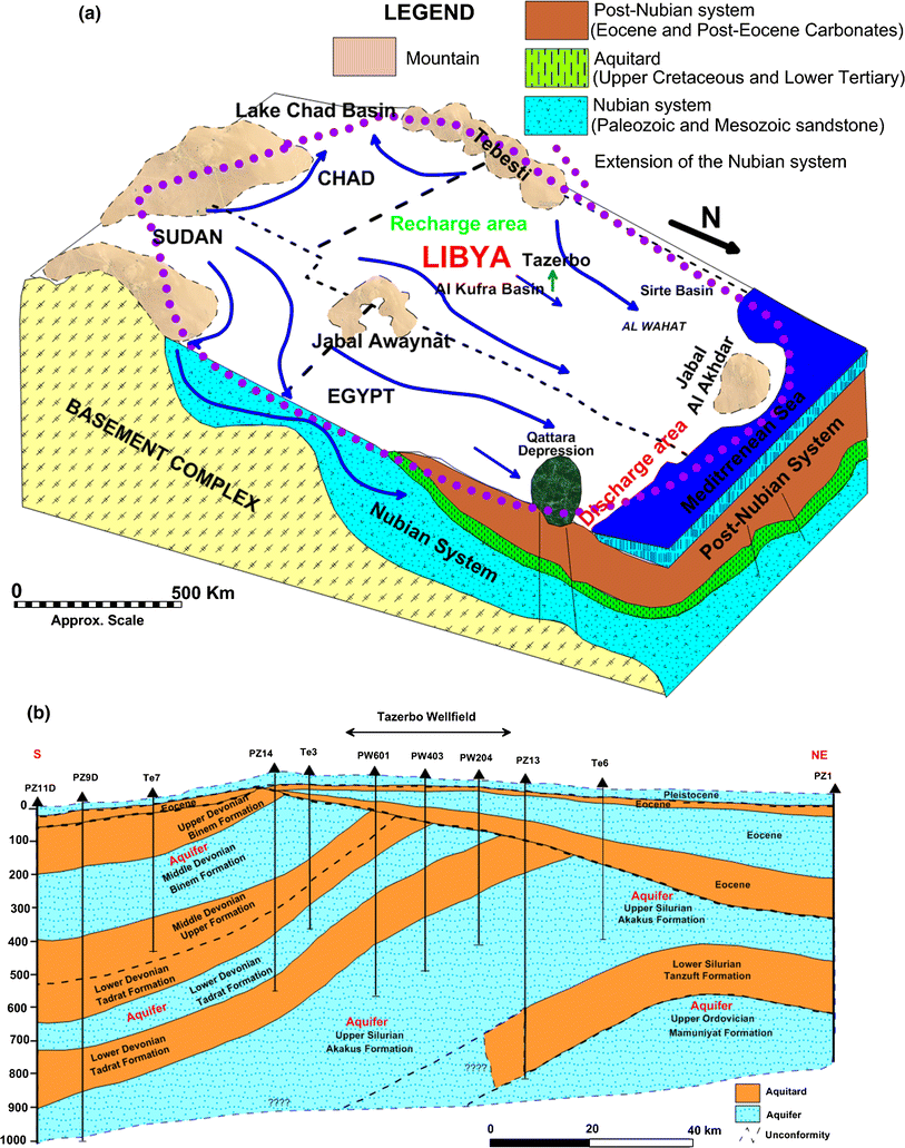 Hydrochemical characteristics and flow of the Nubian Aquifer System in ...