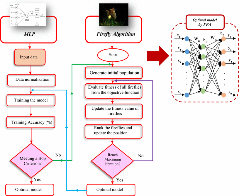 Uncertainty assessment of the multilayer perceptron (MLP) neural ...
