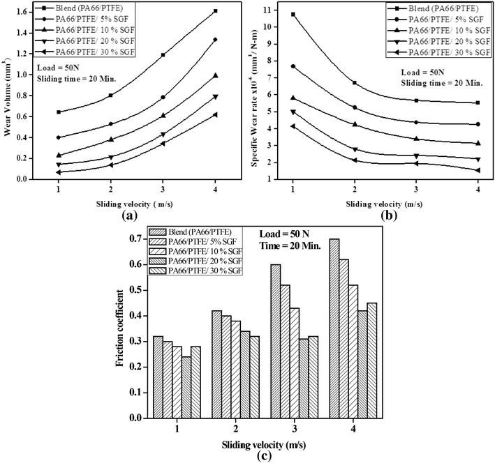 Influence of Experimental Parameters on Friction and Wear Mechanisms of ...
