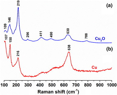 Precursor Dependent Structural Phase Evolution in Hydrothermally ...