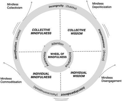 The Wheel of Mindfulness: a Generative Framework for Second-Generation ...