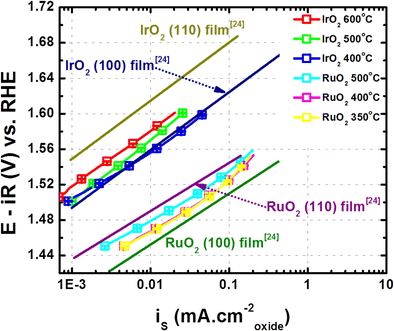 A Facile Synthesis of Size-Controllable IrO2 and RuO2 Nanoparticles for the Oxygen Evolution ...