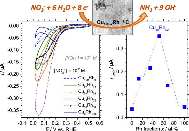 Electrocatalytic Reduction of Nitrate and Nitrite at CuRh Nanoparticles ...