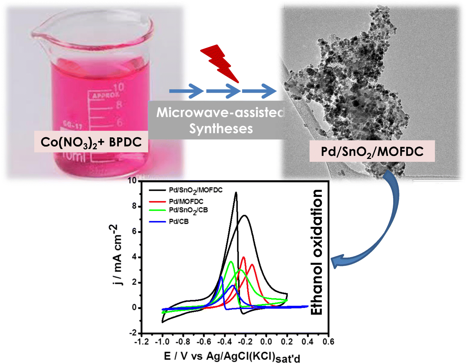 Bimetallic Pd/SnO2 Nanoparticles on Metal Organic Framework (MOF)-Derived Carbon as ...