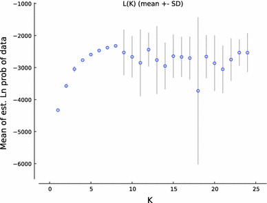 STRUCTURE HARVESTER: a website and program for visualizing STRUCTURE ...