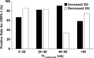 Diagnostic Performance of Three-Phase Bone Scan for Complex Regional ...