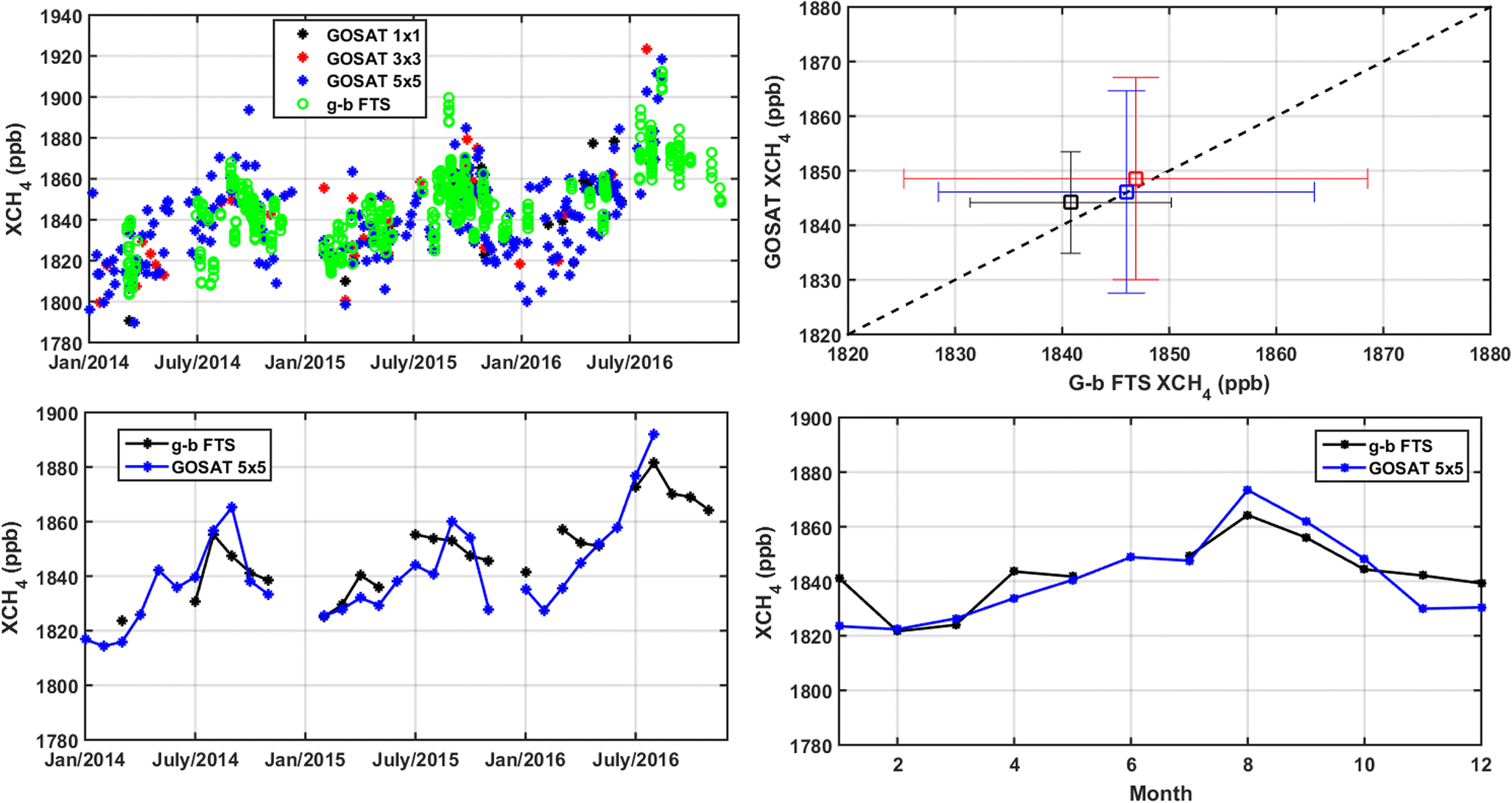 Comparison of XCH4 Derived from g-b FTS and GOSAT and Evaluation Using Aircraft In-Situ ...
