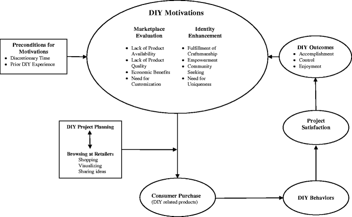 Understanding the do-it-yourself consumer: DIY motivations and outcomes ...
