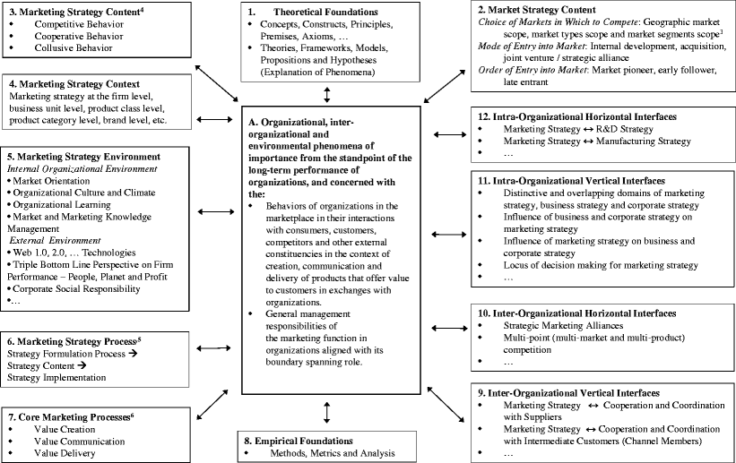 Strategic marketing, marketing strategy and market strategy | SpringerLink