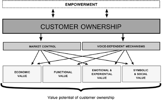 Consumer cooperatives: uncovering the value potential of customer ...